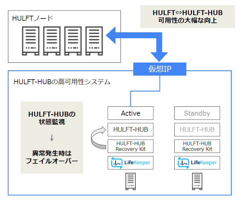 HULFT/HULFT-HUBの可用性を高める構成例｜ユースケース｜サイオステクノロジー株式会社