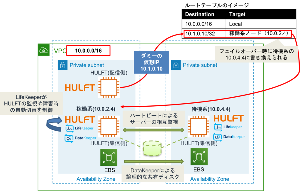 HULFT/HULFT-HUBの可用性を高める構成例｜ユースケース｜サイオステクノロジー株式会社