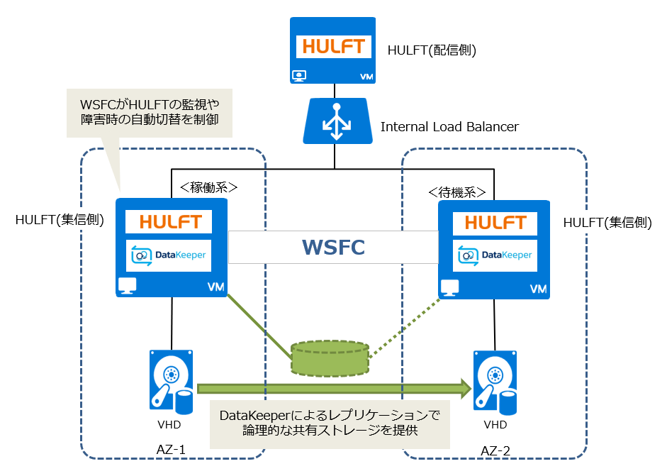 HULFT/HULFT-HUBの可用性を高める構成例｜ユースケース｜サイオステクノロジー株式会社