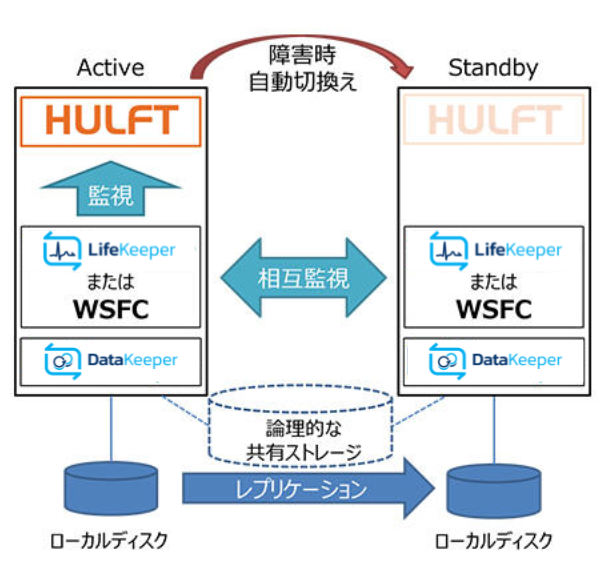 HULFT/HULFT-HUBの可用性を高める構成例｜ユースケース｜サイオステクノロジー株式会社