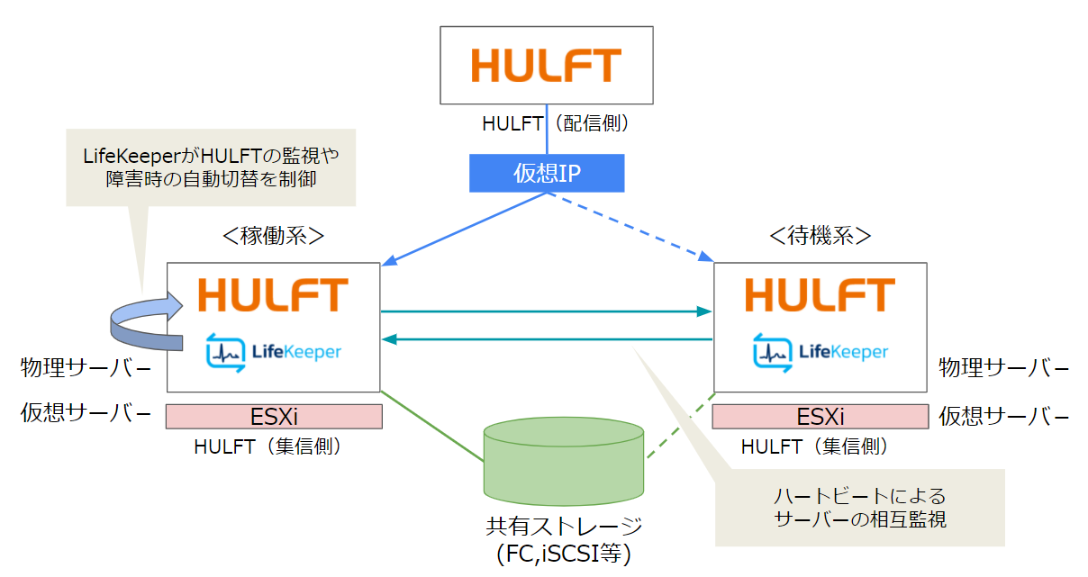 HULFT/HULFT-HUBの可用性を高める構成例｜ユースケース｜サイオステクノロジー株式会社