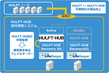HULFT/HULFT-HUBの可用性を高める構成例｜ユースケース｜サイオステクノロジー株式会社